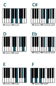 Acordes No Teclado: Aprende Agora (Adeus Transpose)