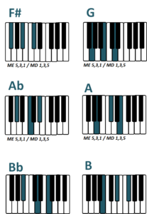 Acordes No Teclado: Aprende Agora (Adeus Transpose)