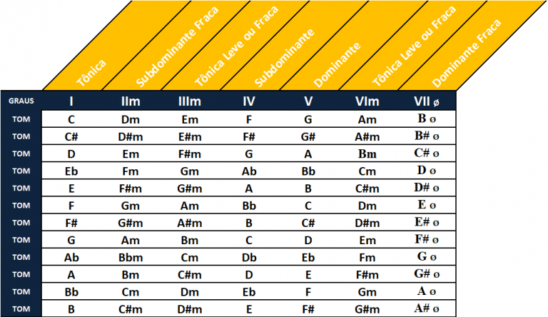 Harmonia Funcional: Entenda Sobre Sensações Musicais