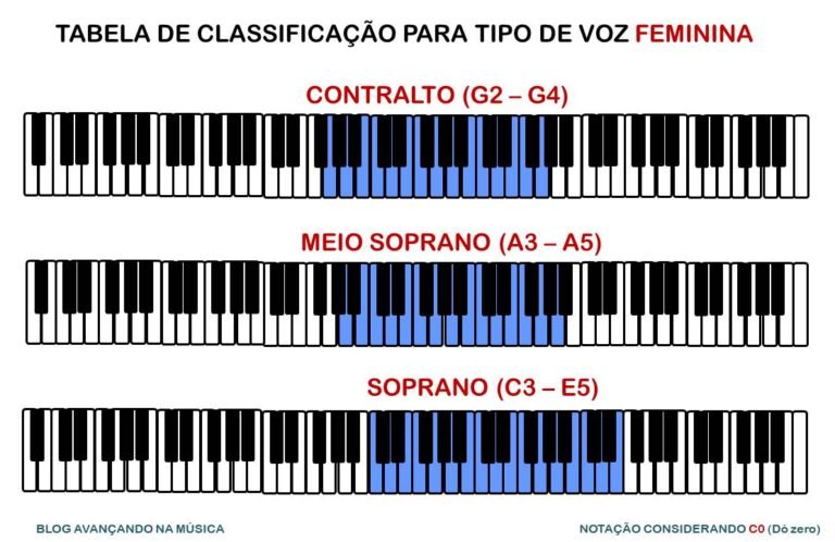 Classificação Vocal: Descobrir Extensão Vocal e Tipo de Voz